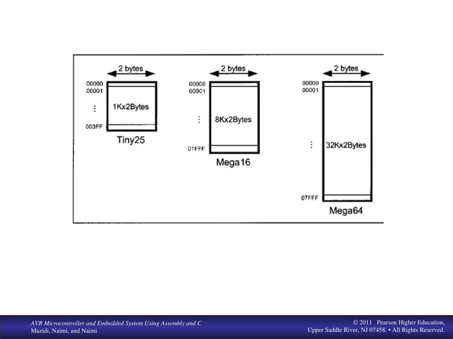 AVR_ Microcontroller_Muhammad Ali_Mazidi_AVR_Lecture3_Fall2023 | PPT