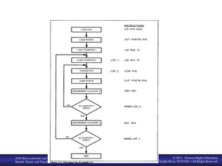 AVR_ Microcontroller_Muhammad Ali_Mazidi_AVR_Lecture4_Fall2023 | PPT