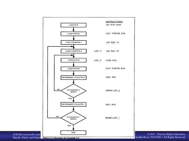 AVR_ Microcontroller_Muhammad Ali_Mazidi_AVR_Lecture4_Fall2023 | PPT