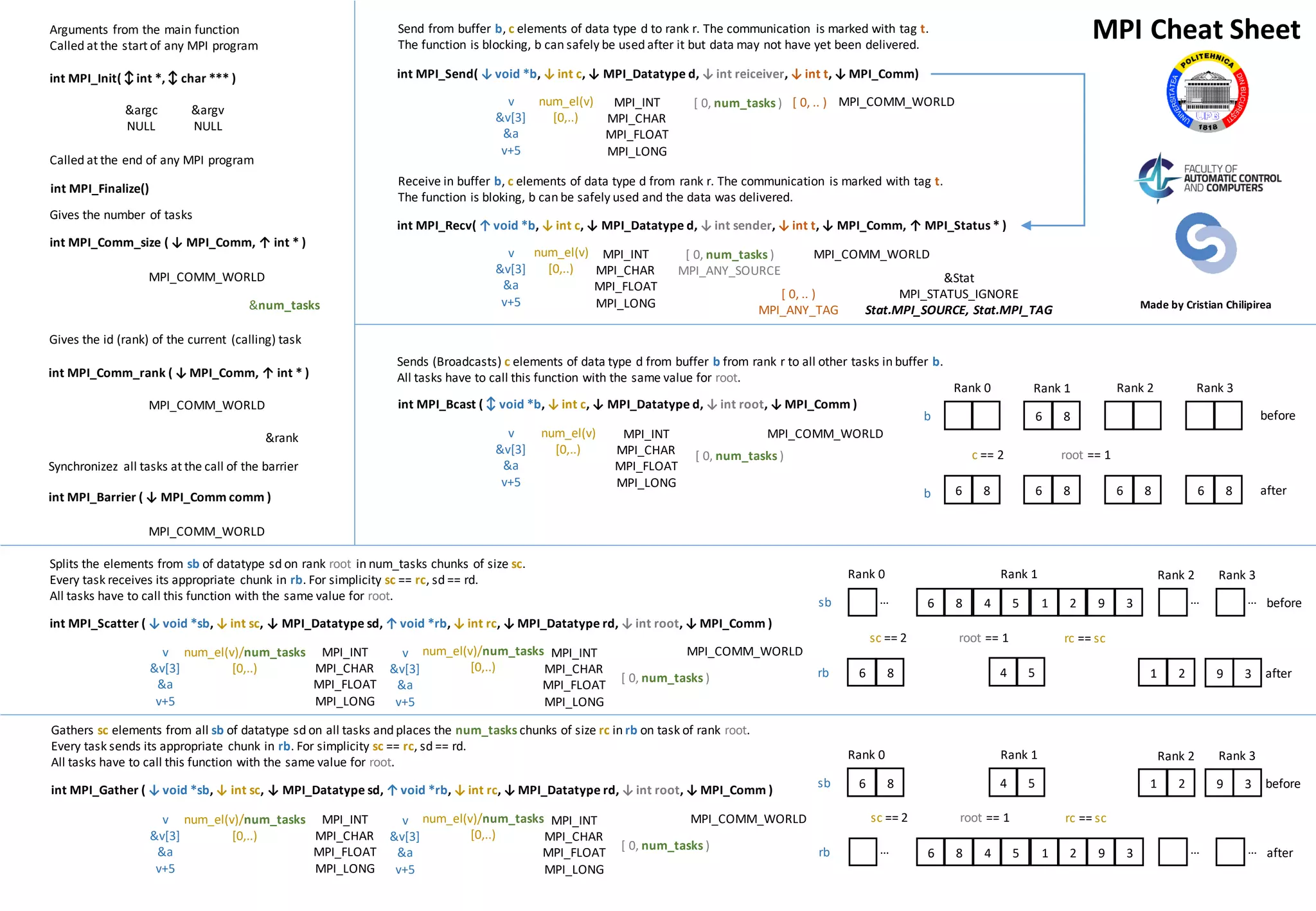 Mpi cheat sheet | PPT