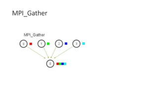 Mpi collective communication operations | PPTX | Computing | Technology & Computing