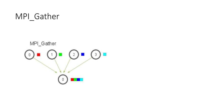 Mpi collective communication operations | PPTX | Computing | Technology & Computing