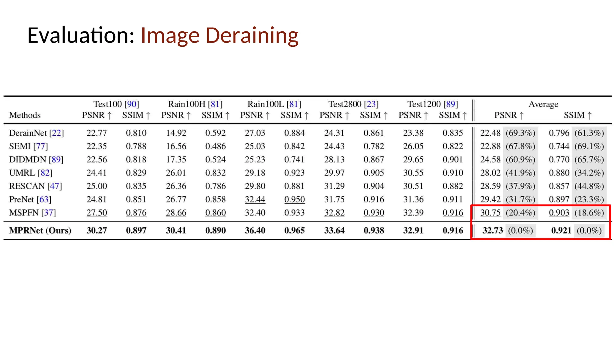 Multi-stage Progressive Image Restoration | PPT
