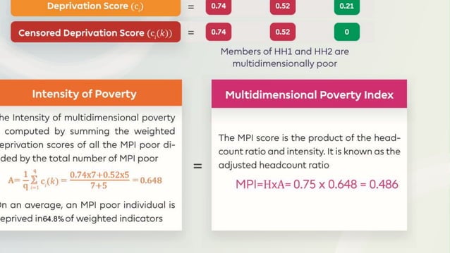 Multidimensional Poverty Index.pptx | Debated Sensitive Social Issues | Sensitive Topics