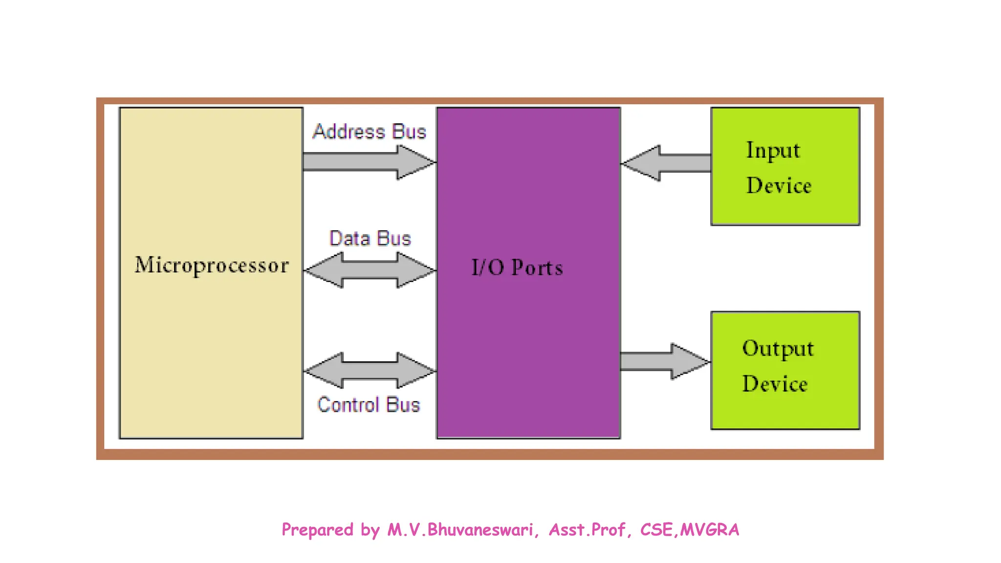 Mpi Unit 4 Introduction To Dma And Adc Ppt 