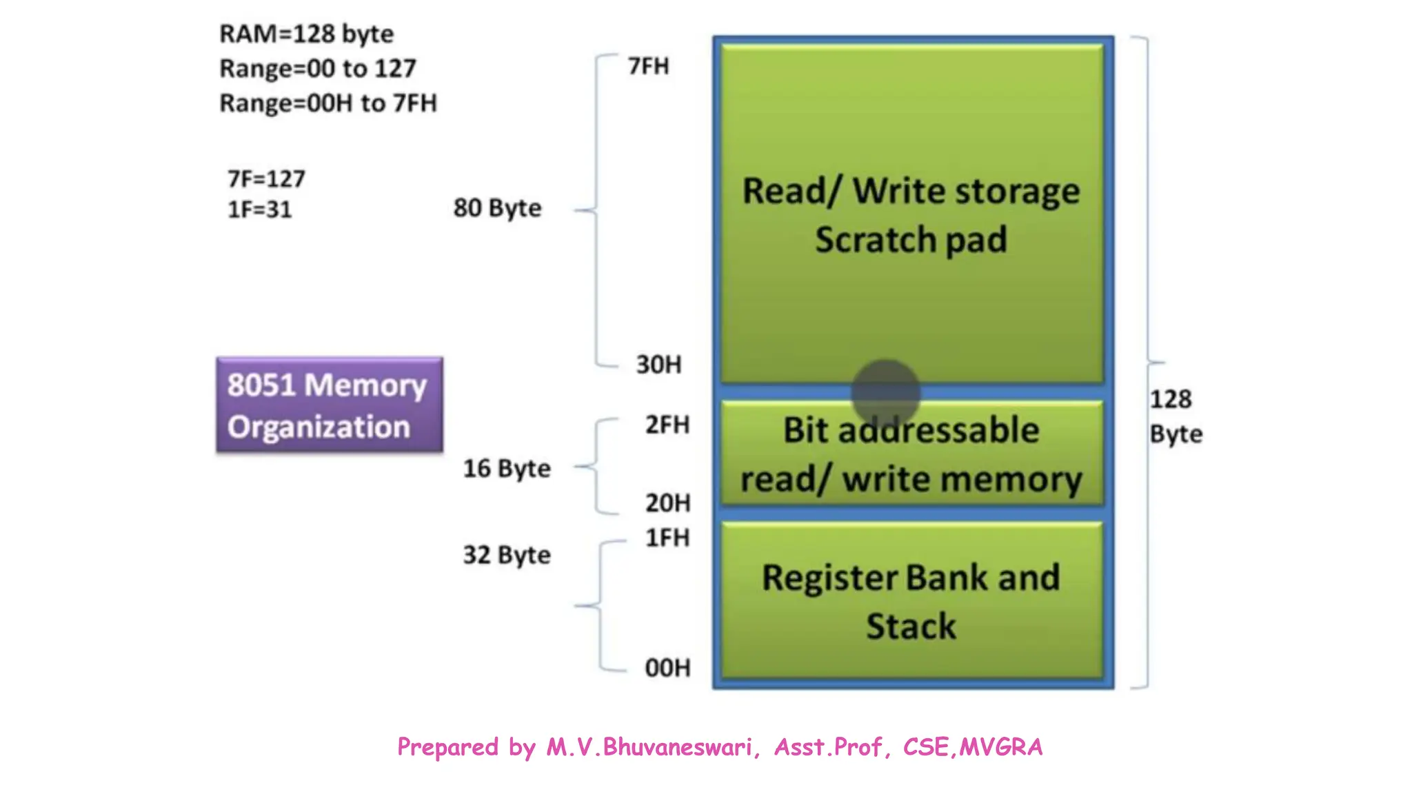 MPI UNIT 5 - (INTERRUPTS OF 8086, INTRODUCTION TO 8051).pptx | Computer Peripherals | Computing