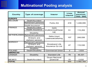 Multinational Benefits Pooling | PPT