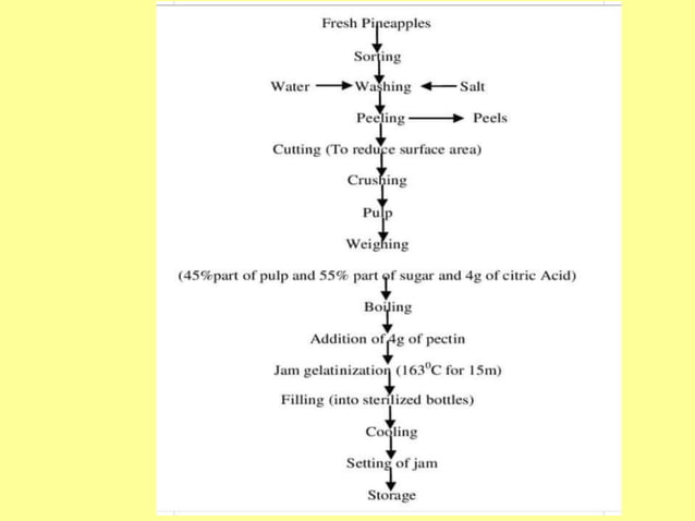 Mpkv lecture 2 home scale production of different processed products | PPT