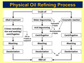 Mpkv lecture 3 advances in oil seed processing technologies | PPT