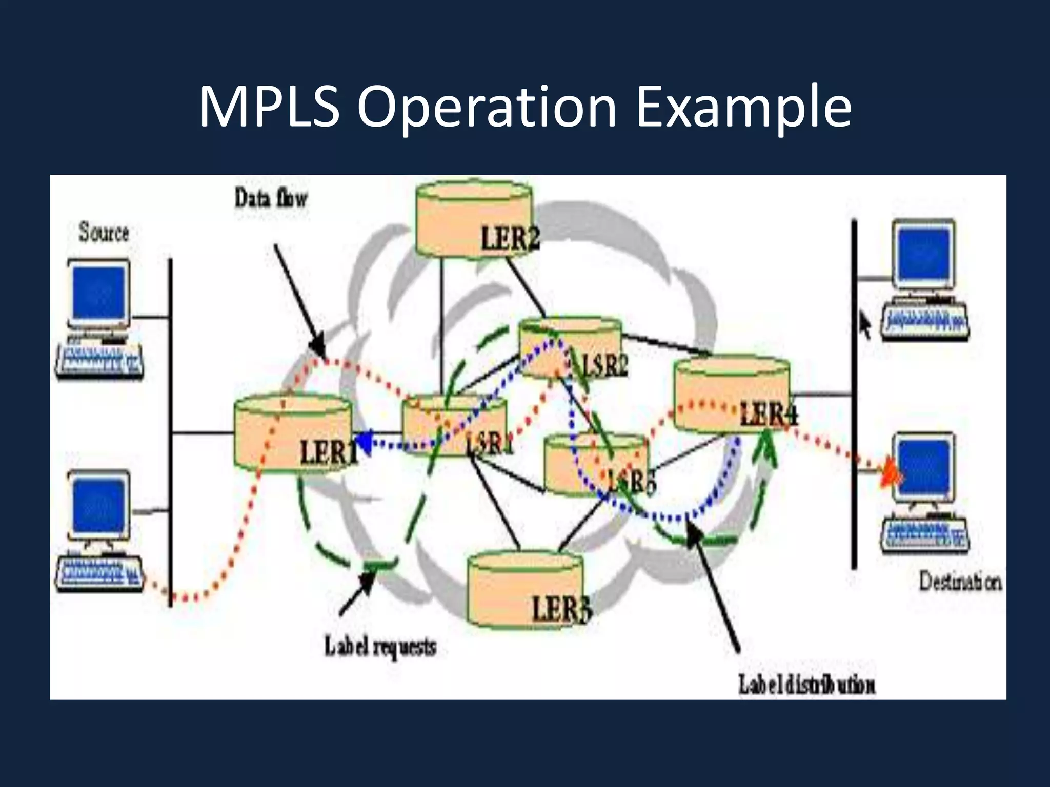 Basic Simple MPLS | PPTX
