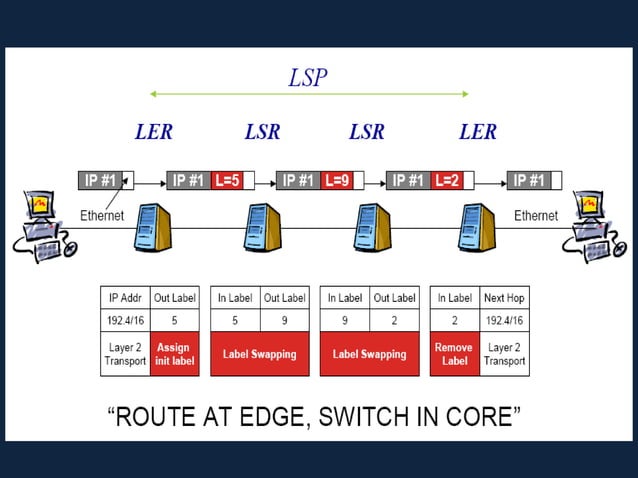 Basic Simple MPLS | PPT