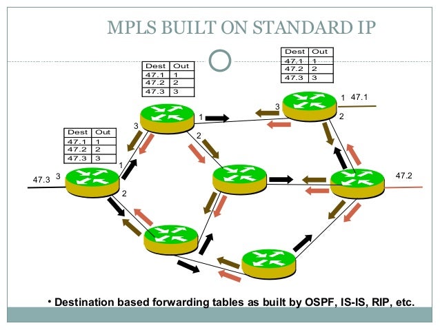 Multiprotocol Label Switching (MPLS)