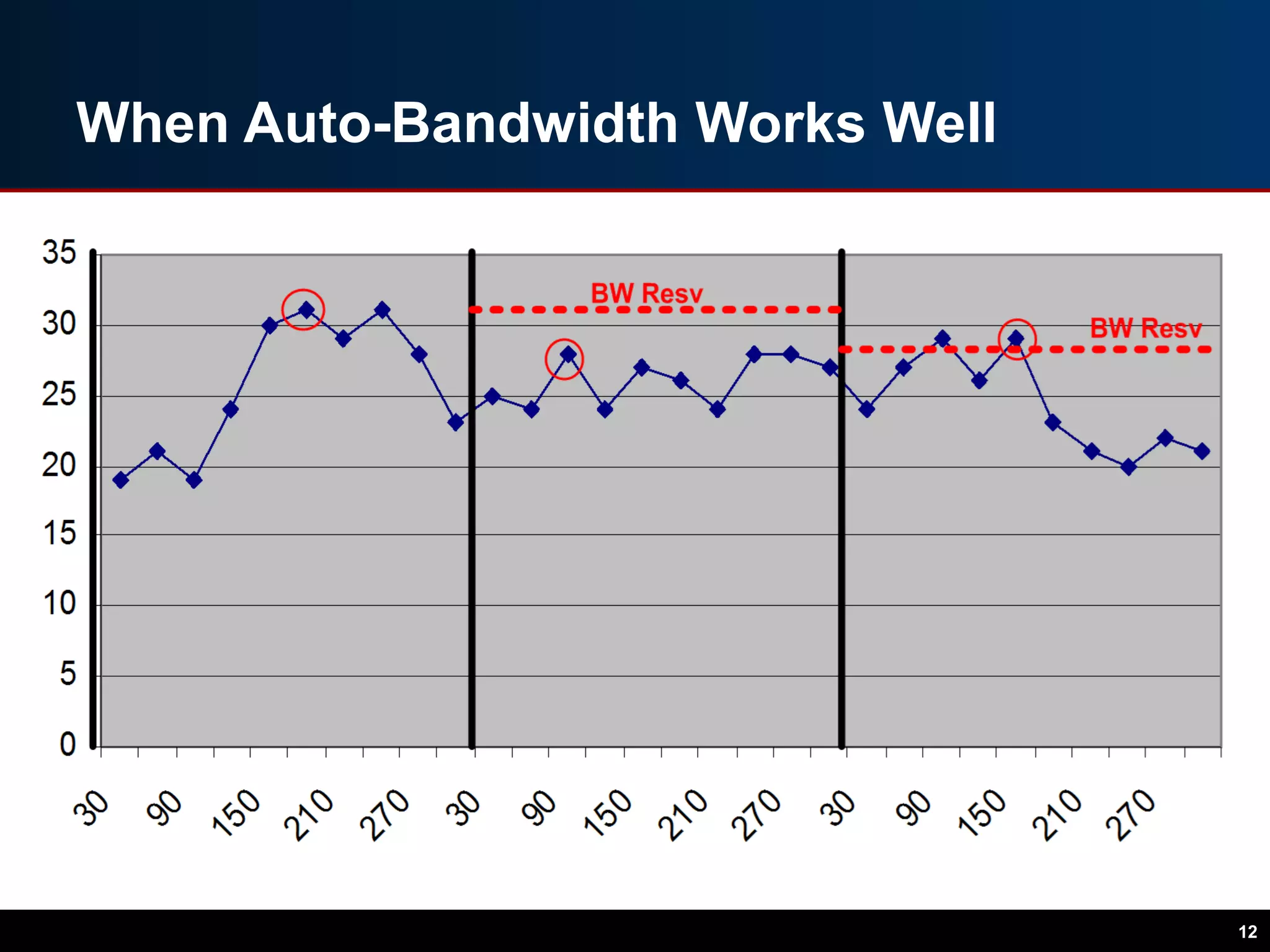 Mpls Rsvp Te Auto Bandwidth Practical Lessons Learned Ppt