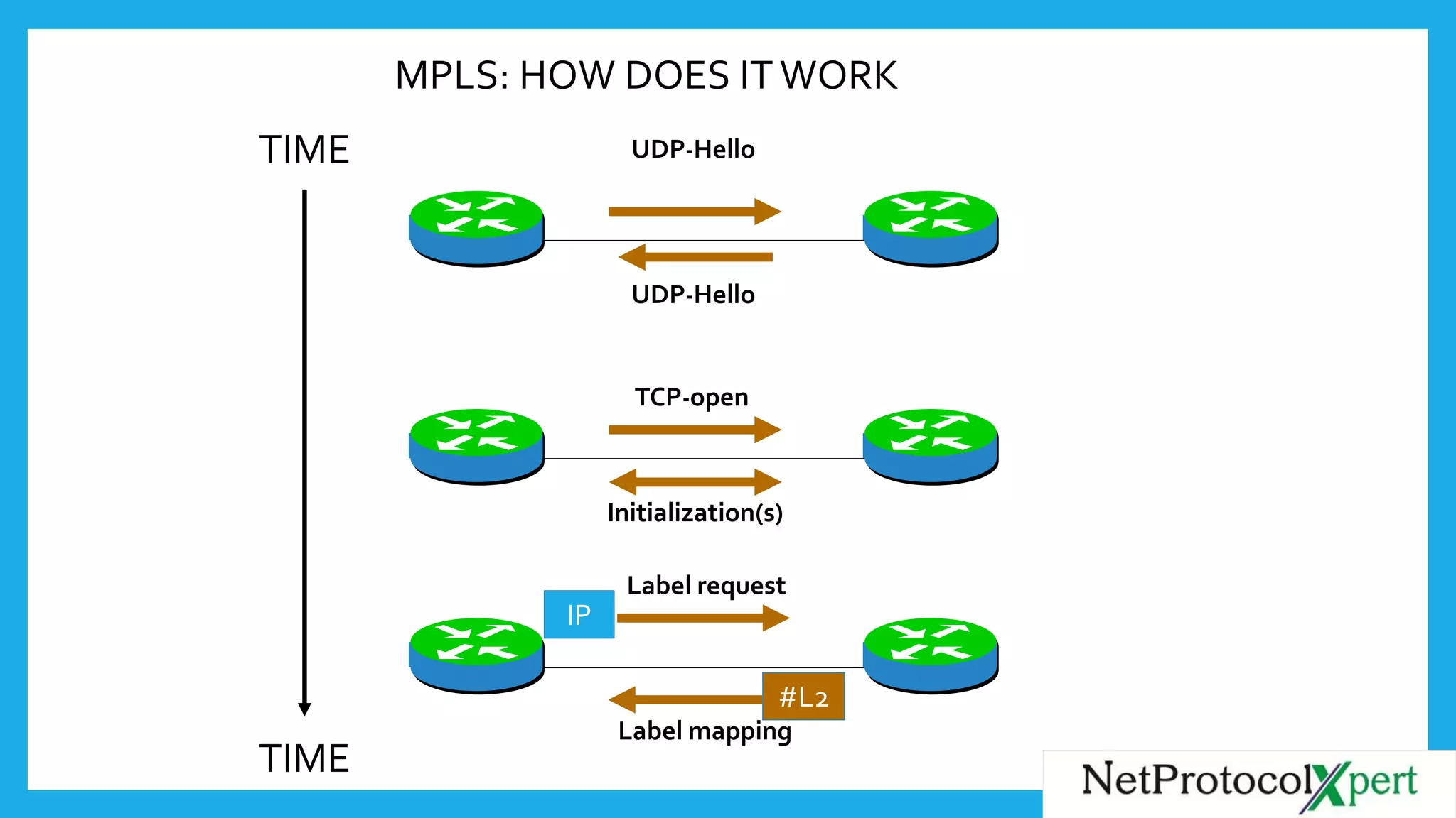 MPLS (Multi-Protocol Label Switching) | PPT