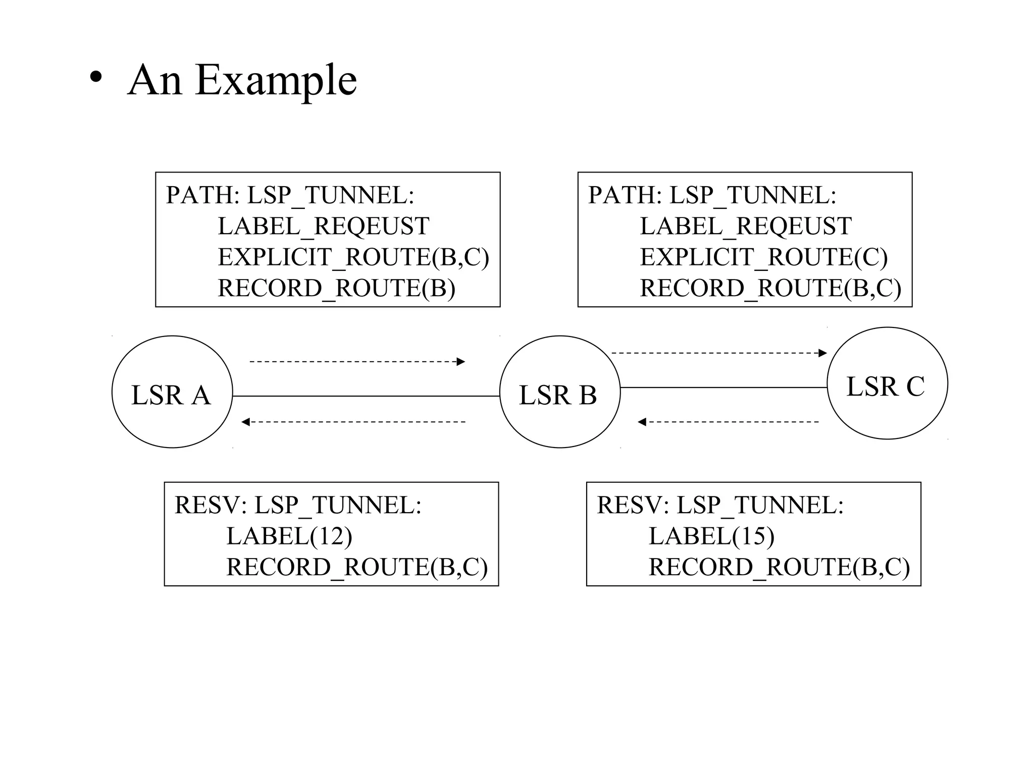 Label Distribution Protocols for MPLS FEC | PPT