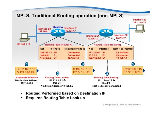 Mpls concepts. Time to Certify