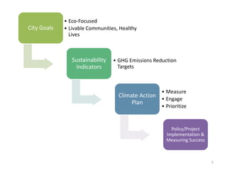 City of Minneapolis Climate Action Planning and Implementation | PPTX ...