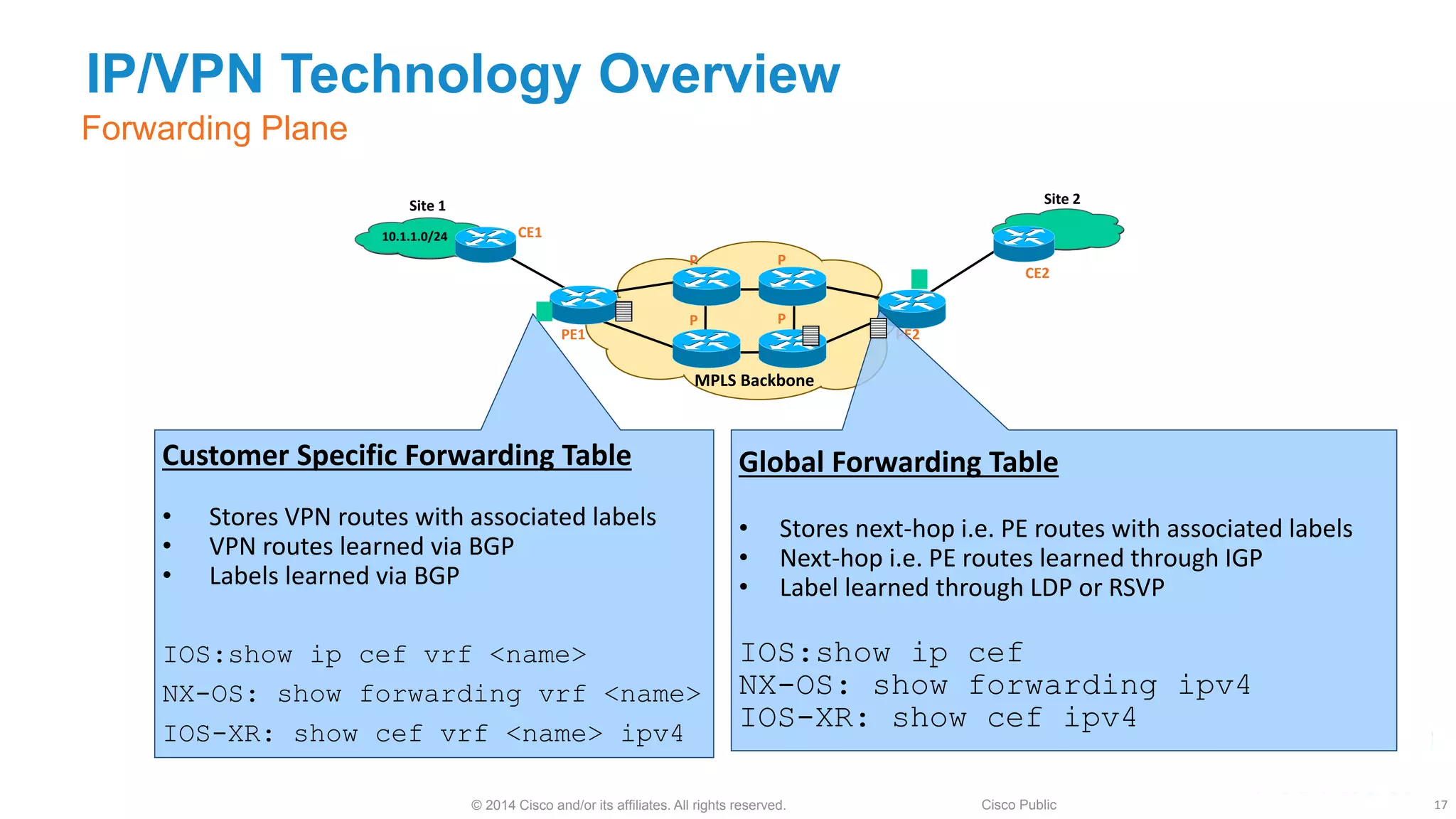 MPLS L3 VPN Tutorial, by Nurul Islam Roman [APNIC 38] | PPTX