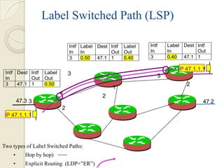 Mpls technology | PPTX