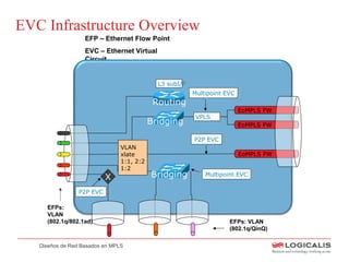 Diseños de red basados en MPLS
