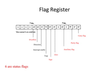 Architecture of 8086 Microprocessor | PPT