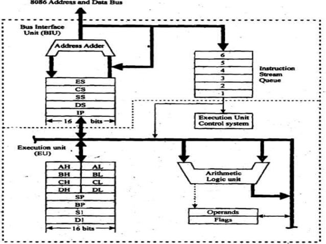 MPMC Microprocessor | PPTX | Operating Systems | Computer Software and Applications