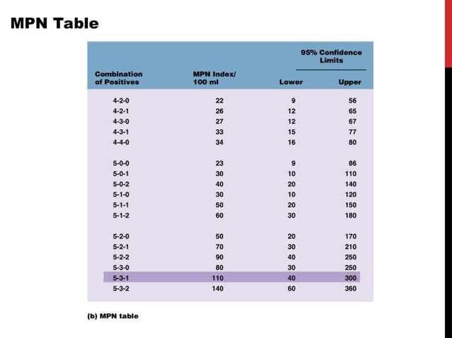 MPN and estimating coliforms for water quality assessment(2) (1).ppt
