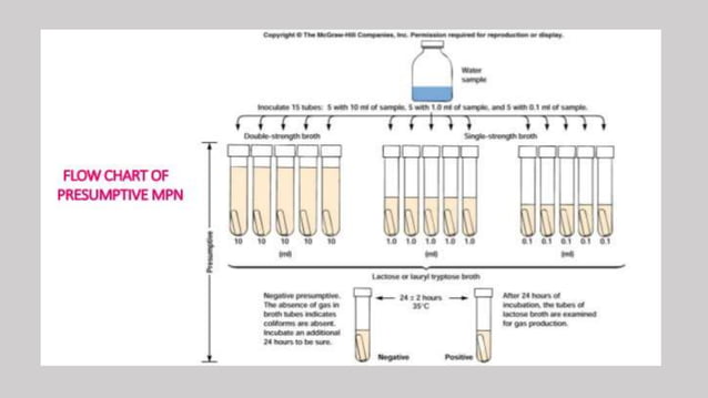 MPN AND INDIRECT METHODS OF MEASUREMENT OF MICROBIAL GROWTH | PPTX