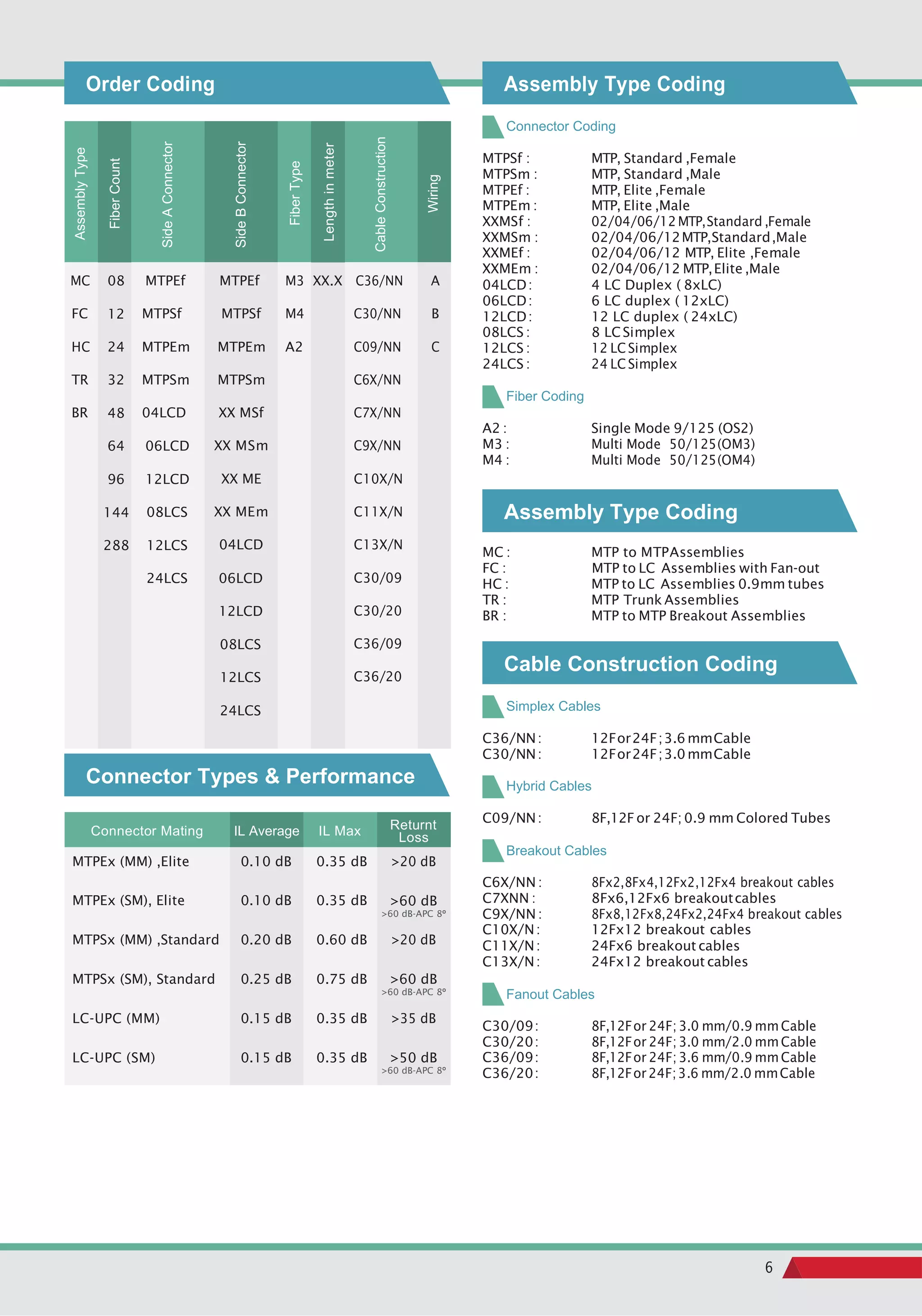 Mpo mtp multi-fiber cable assemblies | PDF