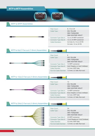 Mpo mtp multi-fiber cable assemblies | PDF