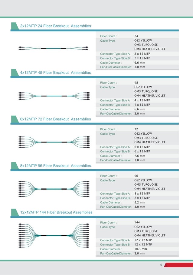 Mpo mtp multi-fiber cable assemblies | PDF