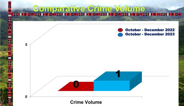 MPOC-MADAC-MCPC-LCAT-VAWC-October-December-2023.pptx | Crime & Harmful ...