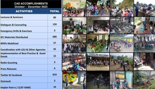 MPOC-MADAC-MCPC-LCAT-VAWC-October-December-2023.pptx | Crime & Harmful ...