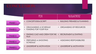 Learning Management Through Movies | PPT