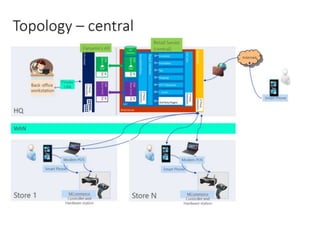 Modern POS Architecture | PPTX