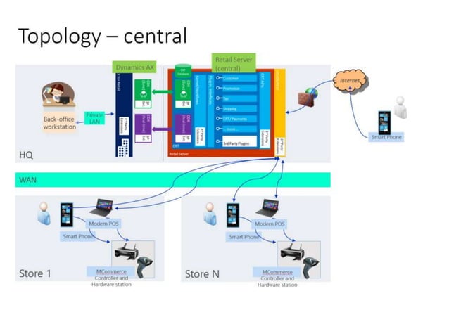 Modern POS Architecture | PPTX | Operating Systems | Computer Software ...
