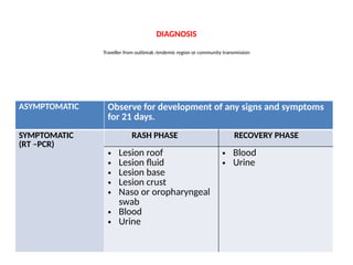 Monkey pox ppt guidelines and management | PPTX
