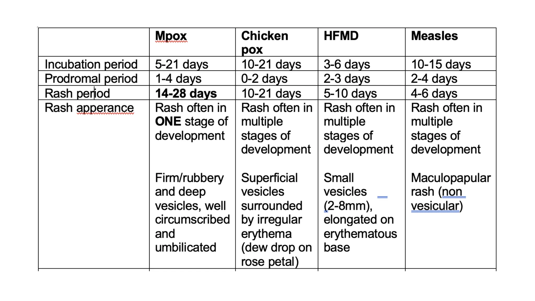 Mpox vs other common rash MONKEY POX AND RASHES | PPT