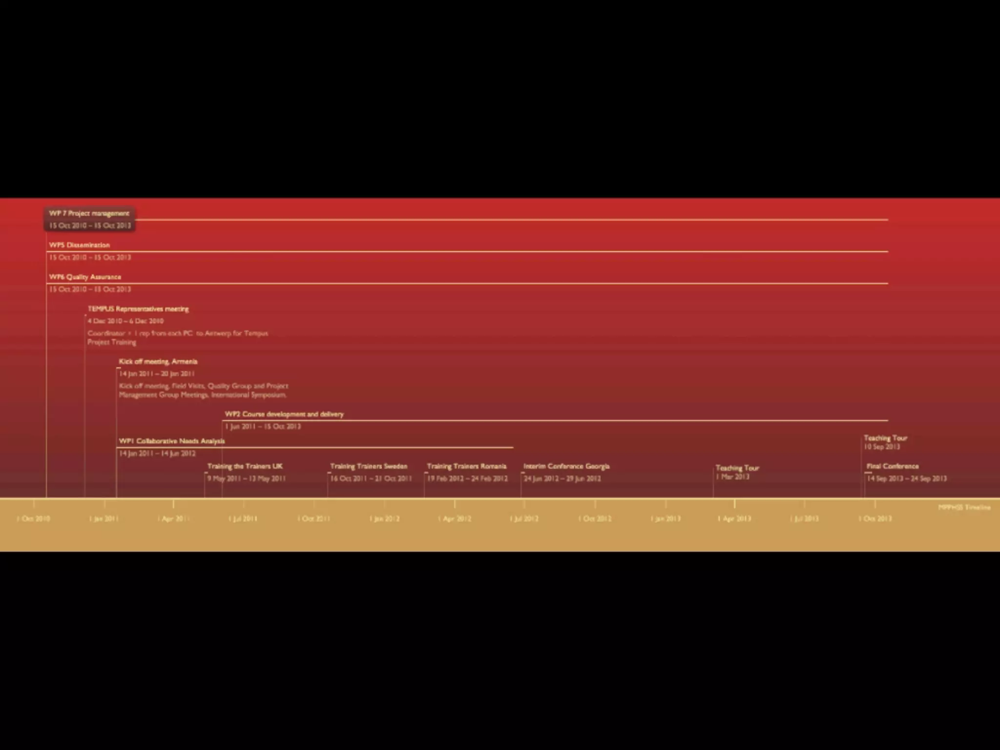 Tempus project timeline | KEY