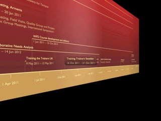 Tempus project timeline | KEY