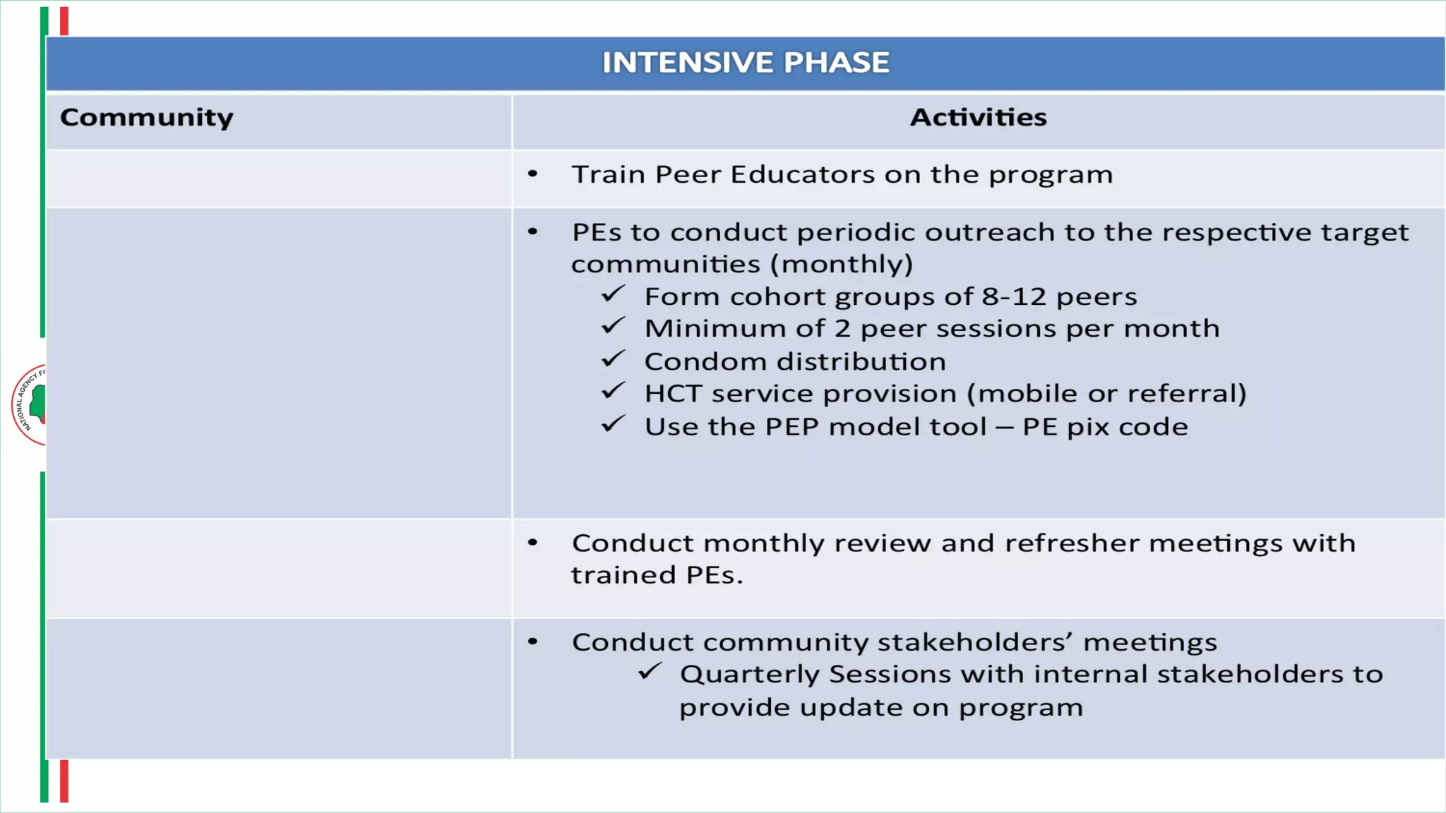 Minimum Prevention Package Intervention-MPPI Operationalization | PPT