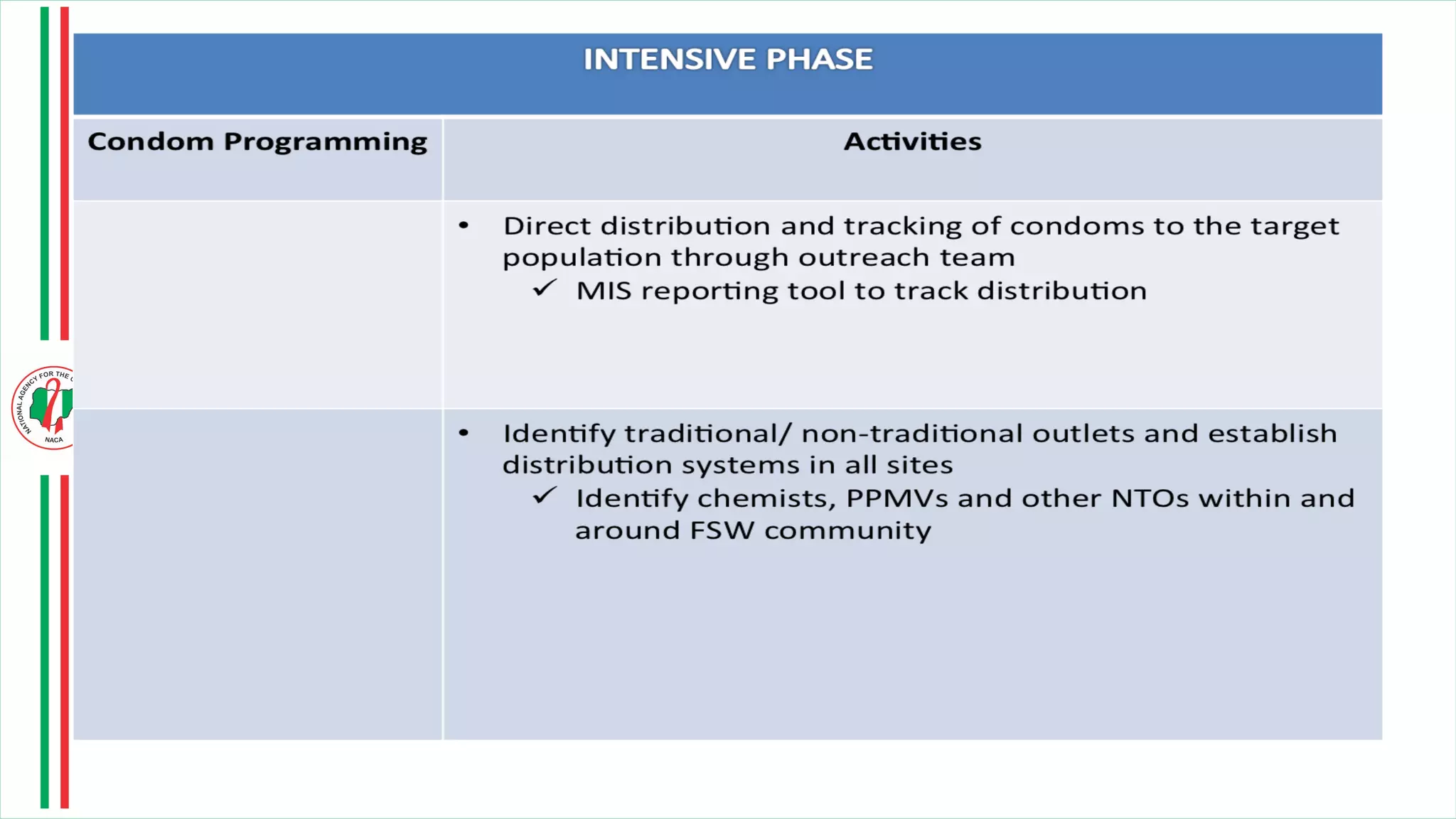 Minimum Prevention Package Intervention-MPPI Operationalization | PPT