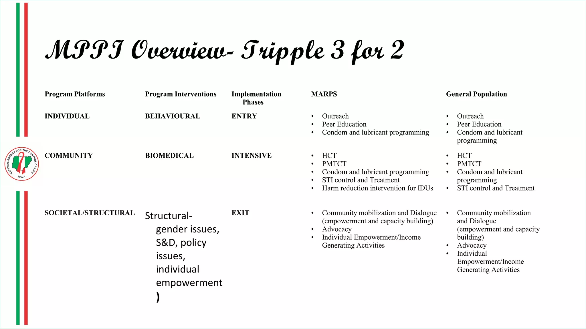 Minimum Prevention Package Intervention-MPPI Operationalization | PPT