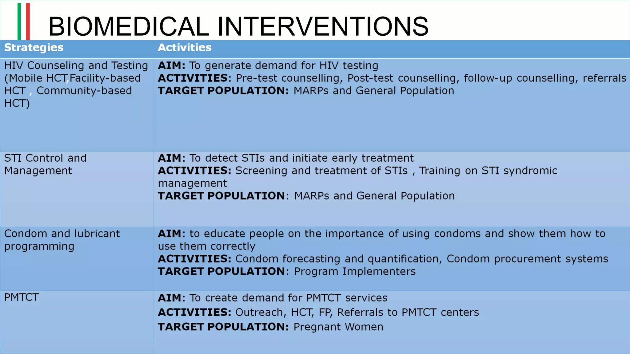 Minimum Prevention Package Intervention-MPPI Operationalization | PPT
