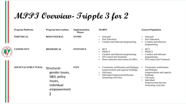 Minimum Prevention Package Intervention-MPPI Operationalization | PPT