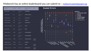 Computational Materials Design and Data Dissemination through the Materials Project | PDF