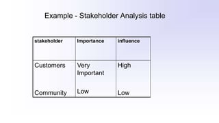 Stakeholder Analysis project in organisations | PPT