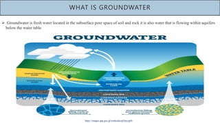 origin, type and composition of ground water | PPTX