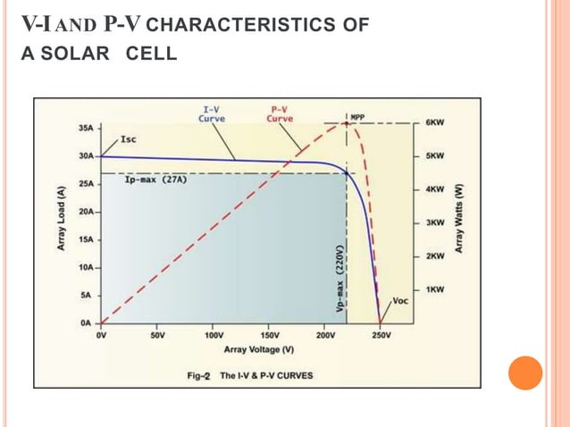 Solar PV Model With MPPT (P & O method) | PPTX | Computer Software and ...