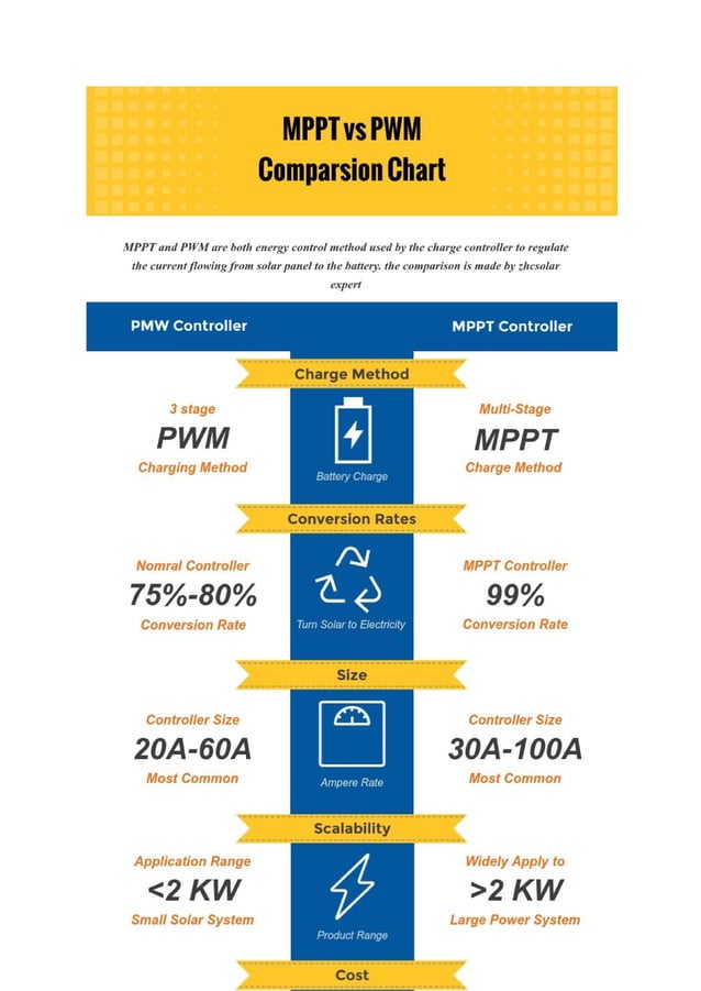 Mppt vs pwm charge controller - which one to take? | PDF | Consumer ...